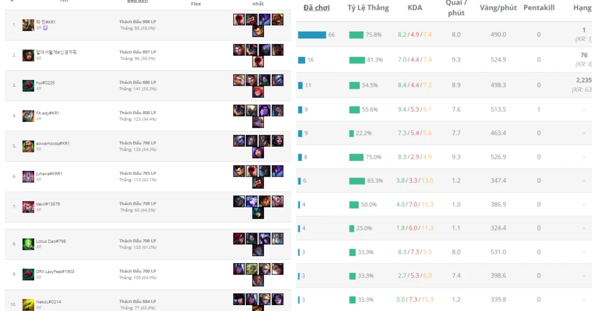 LMHT: Tiểu SofM 2K7 lọt top 10 Thách Đấu Hàn - Mọt game - Việt Giải Trí